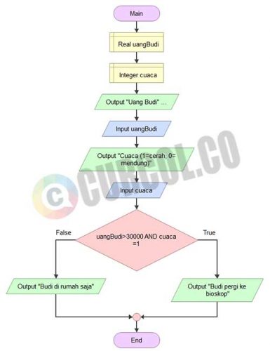 √ Pengkondisian Dalam Pascal Dan Flowgorithm
